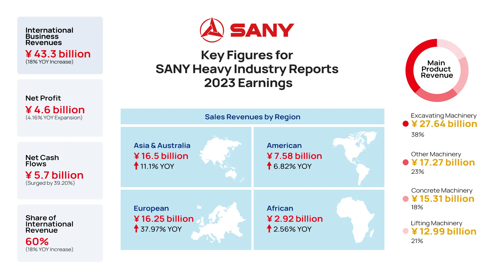 SANY Heavy Industry Reports 2023 Earnings: Overseas Revenue ...